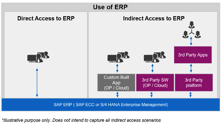 Brightwork Analysis of SAP's 2017 White Paper on Indirect Access ...